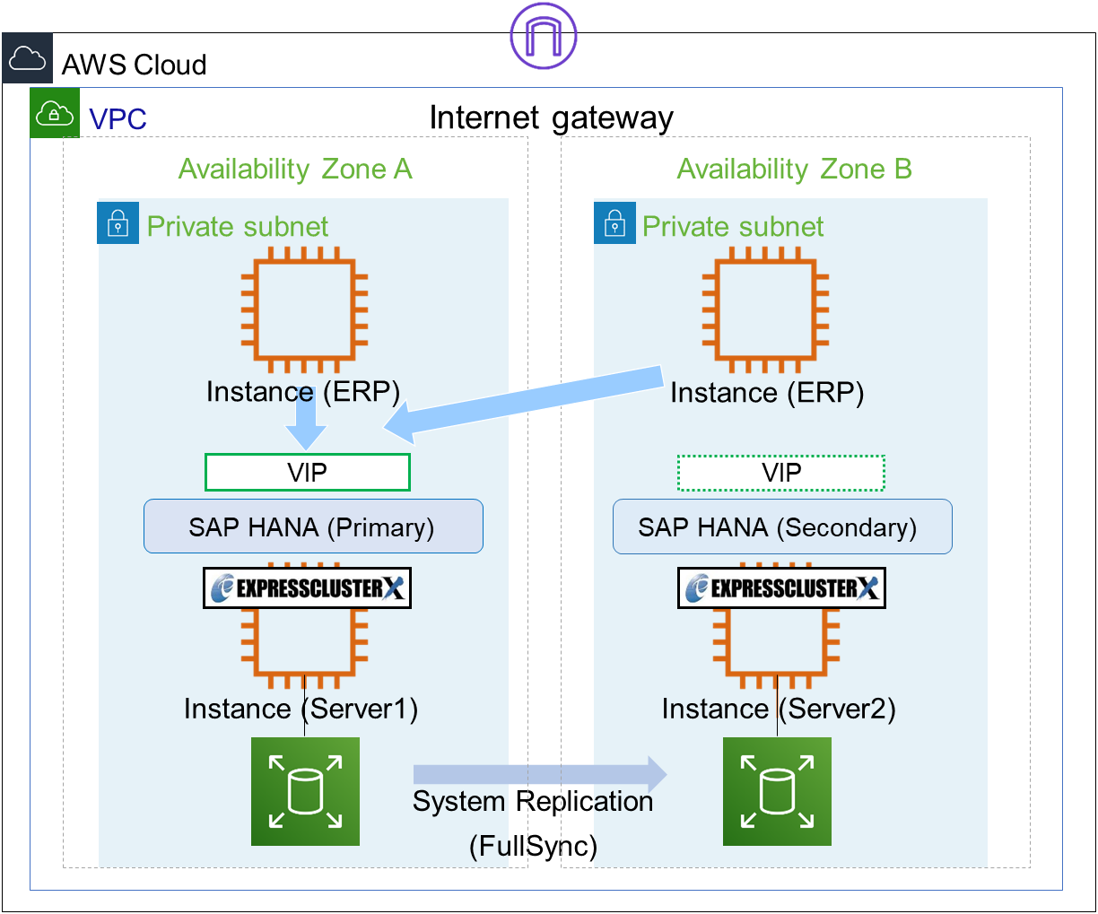 1. Preface — EXPRESSCLUSTER® X for Linux SAP HANA System Configuration Guide documentation