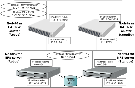 1. Preface — EXPRESSCLUSTER® X for Linux SAP NetWeaver Configuration ...