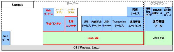 製品構成と提供機能: WebOTX Application Server Manual | NEC