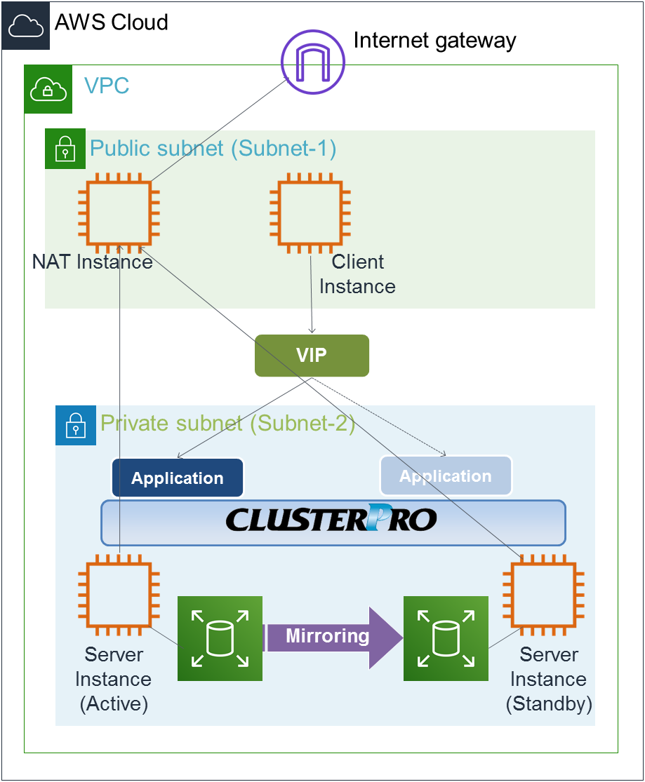 1. はじめに — CLUSTERPRO® X Amazon Web Services 向け HA クラスタ 構築ガイド (Linux) ドキュメント