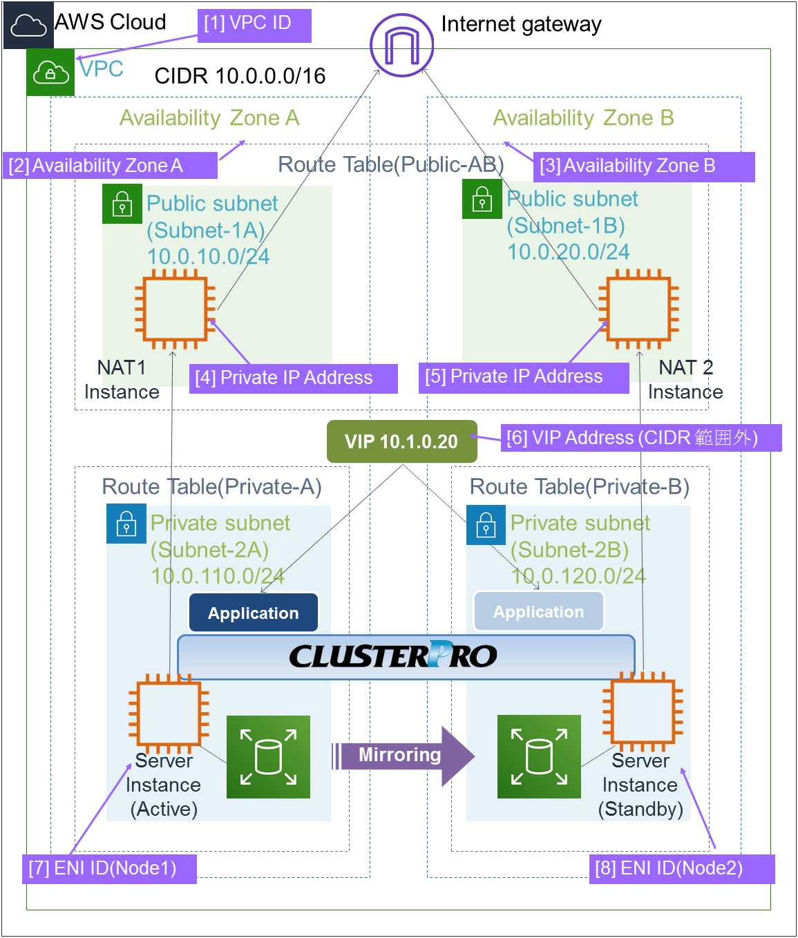 1. はじめに — CLUSTERPRO® X Amazon Web Services 向け HA クラスタ 構築ガイド (Linux) ドキュメント