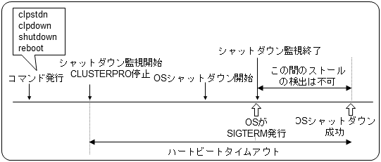7. その他の設定情報 — CLUSTERPRO® X for Linux リファレンスガイド ドキュメント