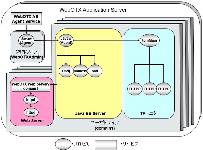 リファレンス: WebOTX Application Server Manual | NEC