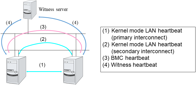 5. Heartbeat resources — EXPRESSCLUSTER® X for Windows Reference Guide ...