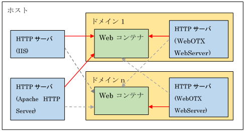 製品構成と提供機能: WebOTX Application Server Manual | NEC