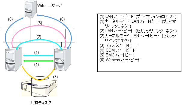 5. ハートビートリソースの詳細 — CLUSTERPRO® X for Linux リファレンスガイド ドキュメント