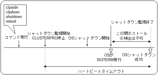 7. その他の設定情報 — CLUSTERPRO® X for Linux リファレンスガイド ドキュメント
