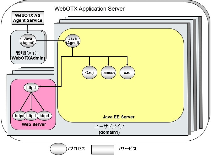 リファレンス: WebOTX Application Server Manual | NEC