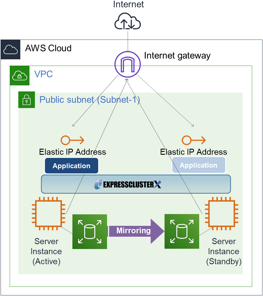 1. Preface — EXPRESSCLUSTER® X HA Cluster Configuration Guide for ...