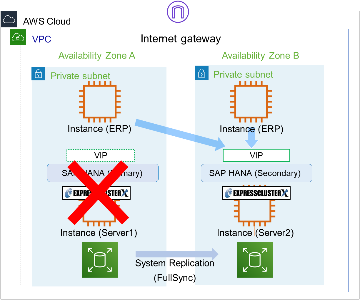 1. Preface — EXPRESSCLUSTER® X for Linux SAP HANA System Configuration Guide documentation
