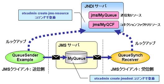 アプリケーションの開発 | その他のアプリケーション | WebOTX Application Server V10.2 Manual | NEC