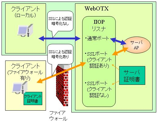入門ガイド: WebOTX Application Server Manual | NEC