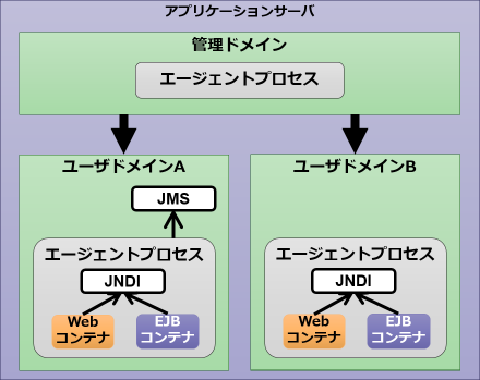 スタートアップガイド: WebOTX Application Server Manual | NEC