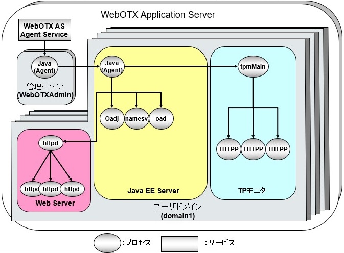 リファレンス: WebOTX Application Server Manual | NEC