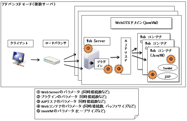 構築・運用: WebOTX Application Server Manual | NEC