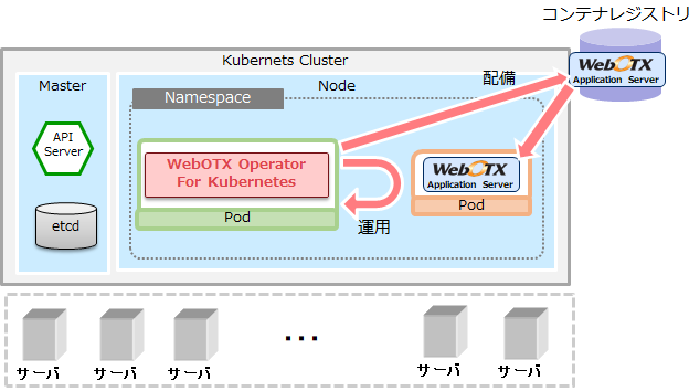 製品構成と提供機能: WebOTX Application Server Manual | NEC