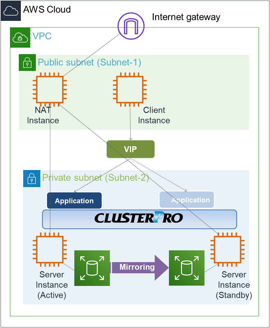 1. はじめに — CLUSTERPRO® X Amazon Web Services 向け HA クラスタ 構築ガイド (Windows) ドキュメント