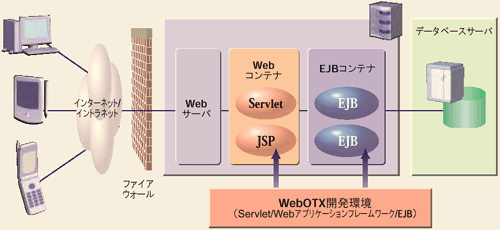 製品構成と提供機能: WebOTX Application Server Manual | NEC