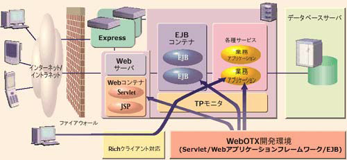 製品構成と提供機能: WebOTX Application Server Manual | NEC
