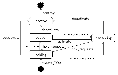 POA
