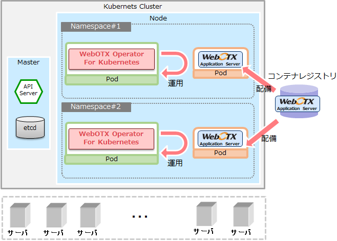 製品構成と提供機能: WebOTX Application Server Manual | NEC