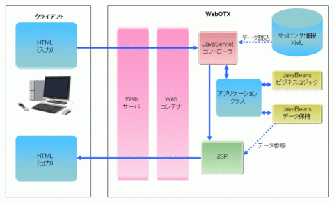アプリケーション開発ガイド（Java EE）: WebOTX Developer Manual | NEC