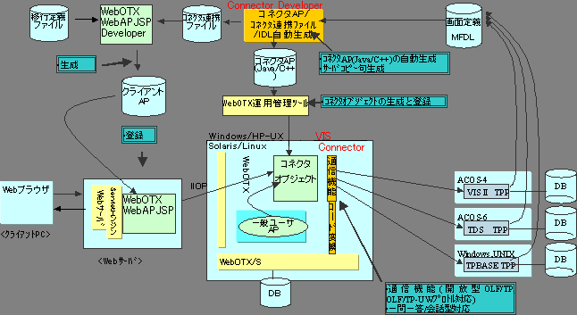 4. コネクタアプリケーションの生成