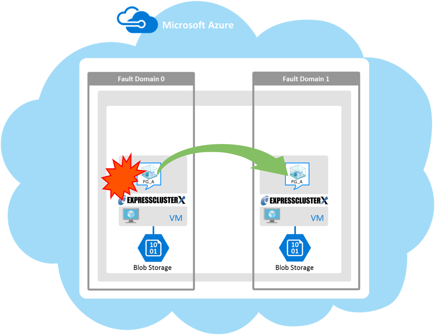 1. Preface — EXPRESSCLUSTER® X HA Cluster Configuration Guide for Microsoft Azure (Windows ...