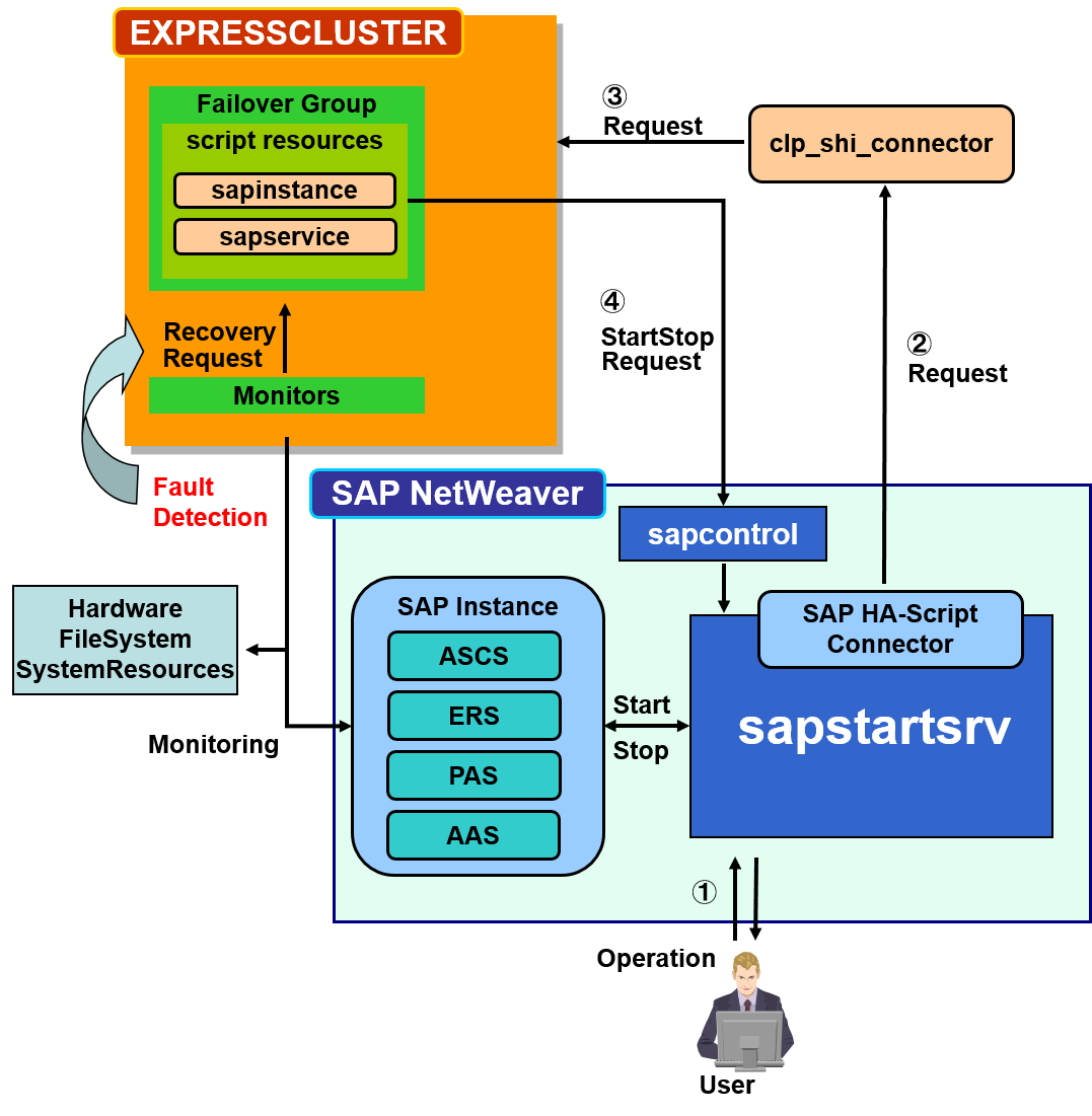 1. Preface — EXPRESSCLUSTER® X for Windows SAP NetWeaver System Configuration Guide documentation
